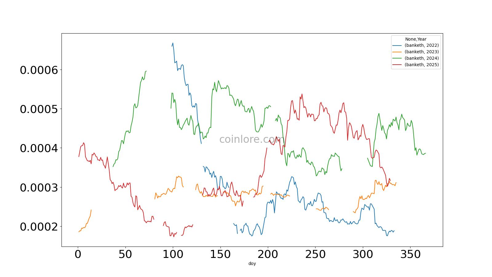 BankEth Historical year over year chart