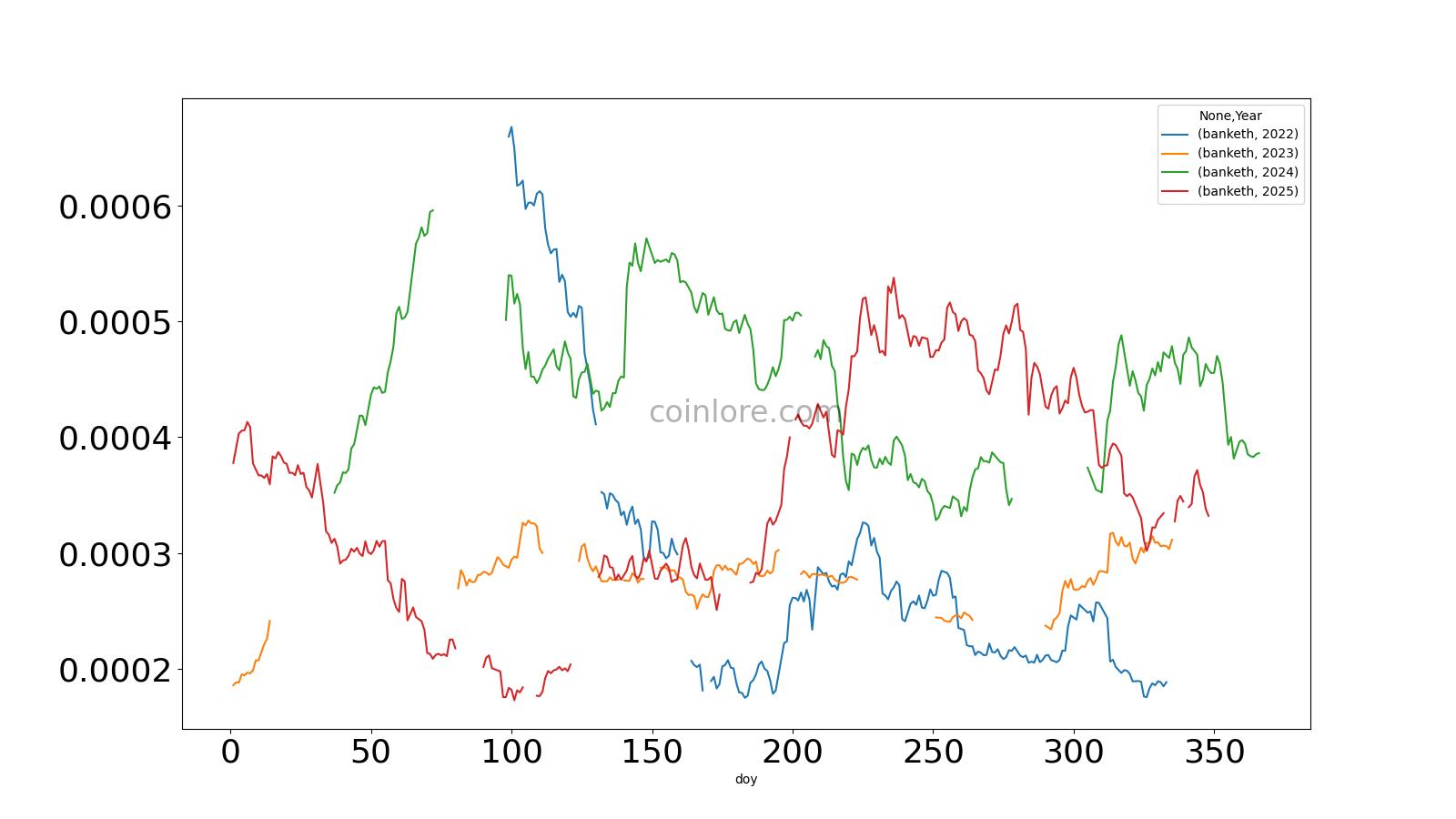 BankEth Historical year over year chart