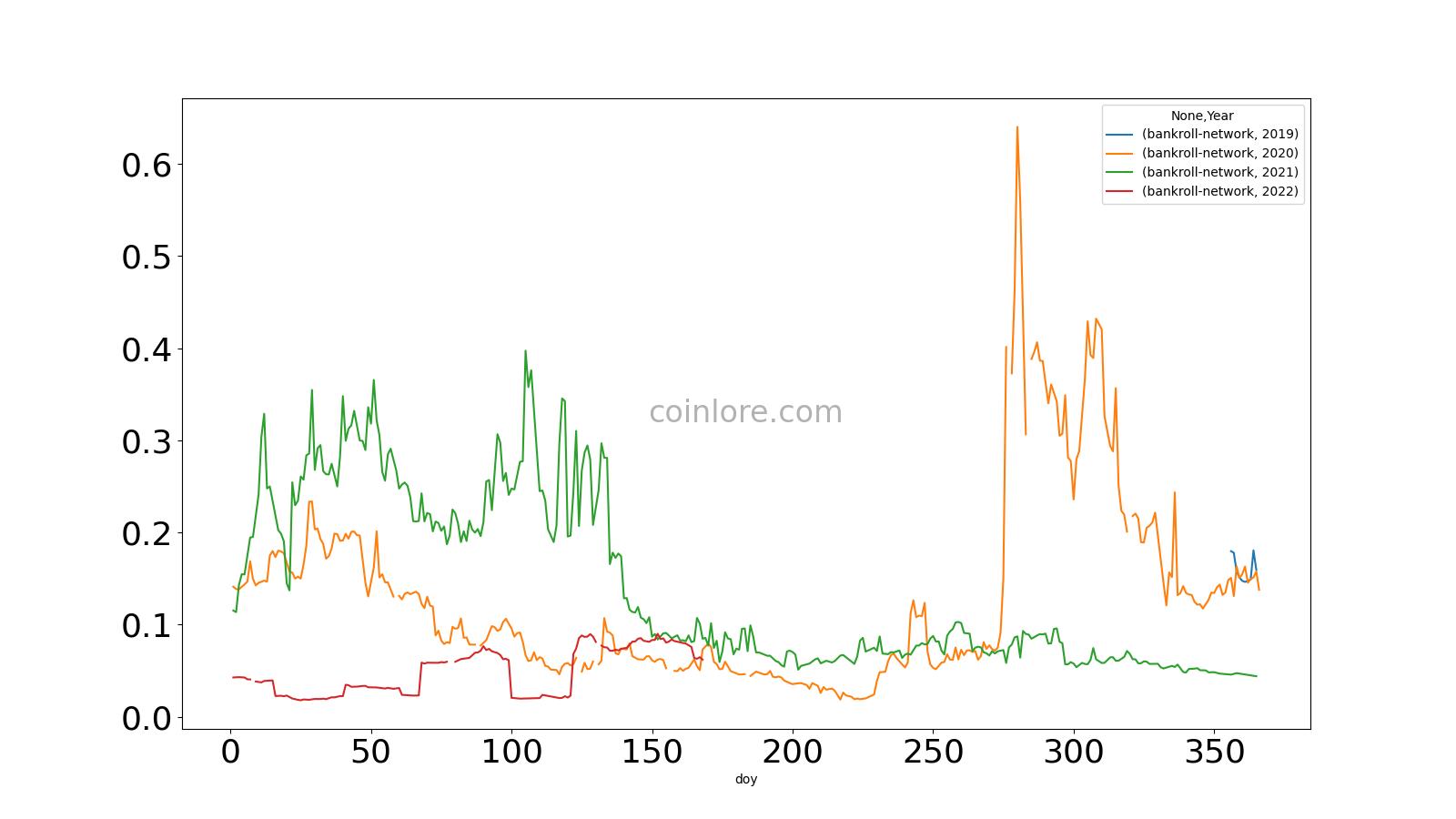 Year Over Year Bankroll Network Price