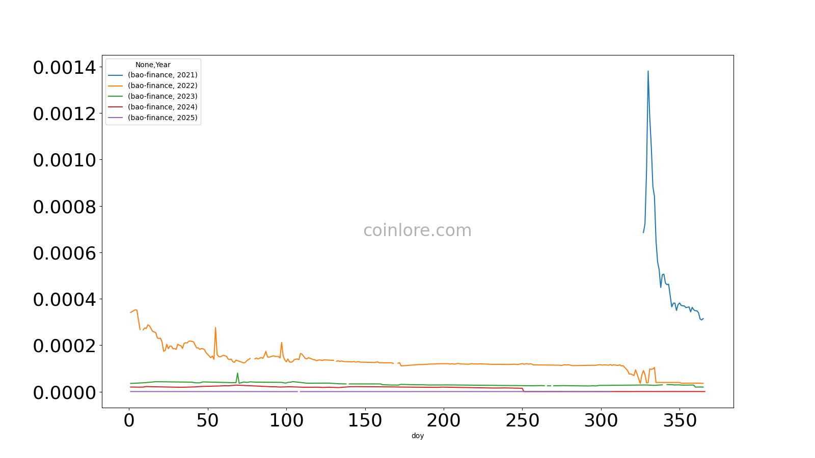 Bao Finance Historical year over year chart
