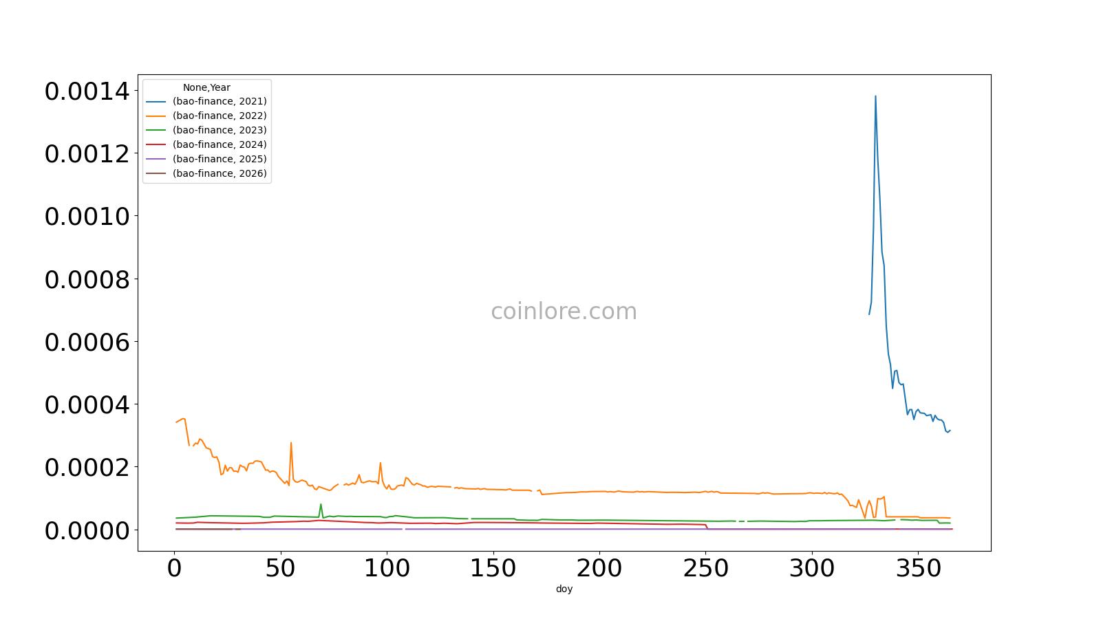 Bao Finance курс год за годом
