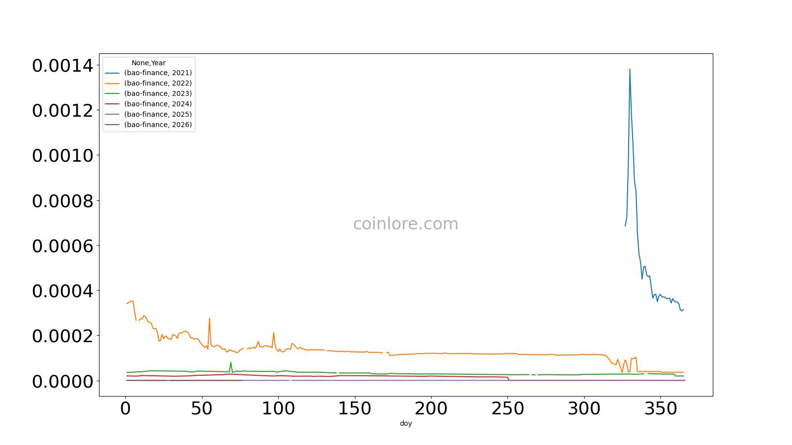 Bao Finance курс год за годом