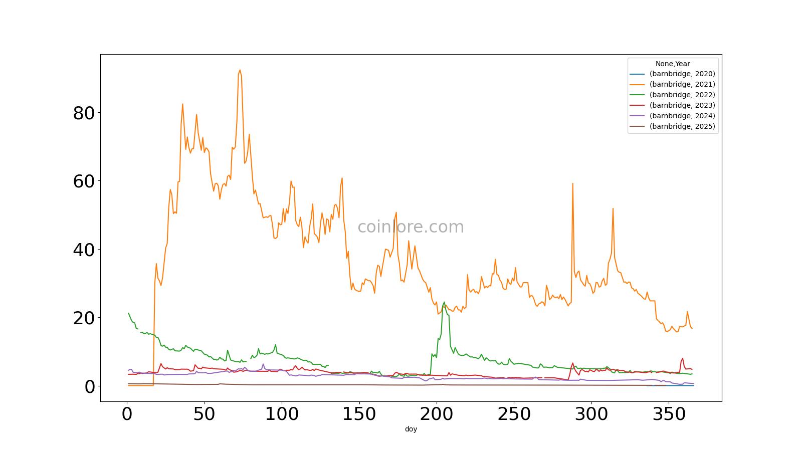 BarnBridge Historical year over year chart