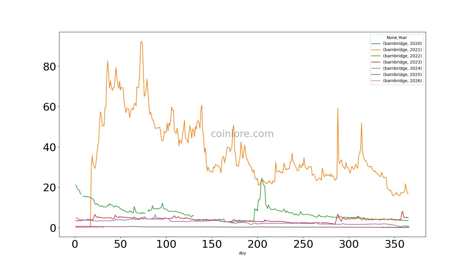 BarnBridge курс год за годом