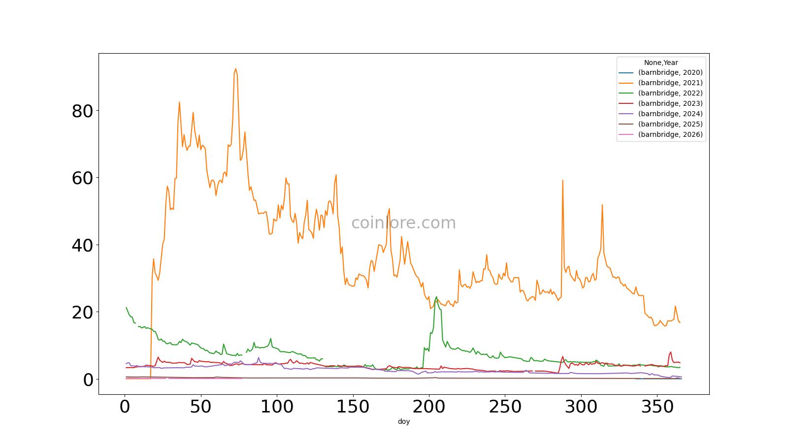 Yıl Bazında BarnBridge Fiyatı