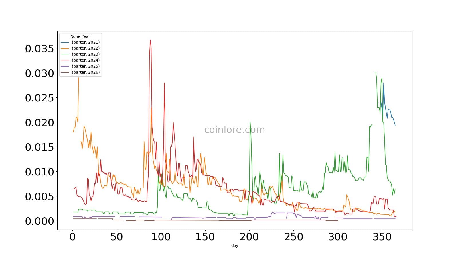 Barter Price, Chart, Market Cap, BRTR Coin Essentials | CoinLore