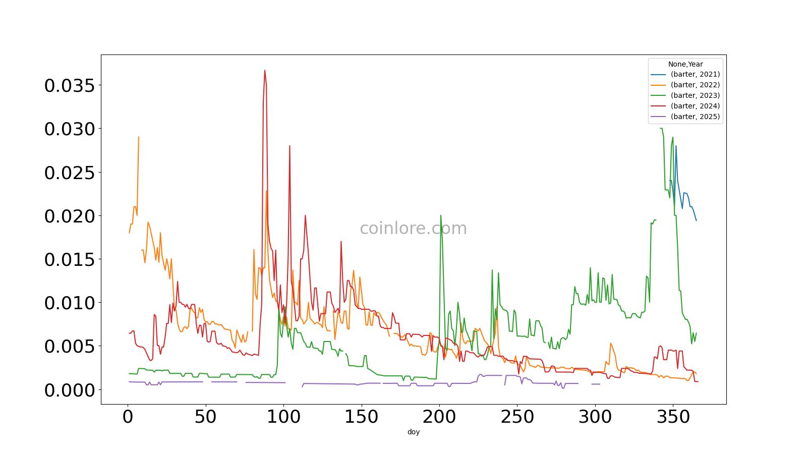 Barter Historical year over year chart