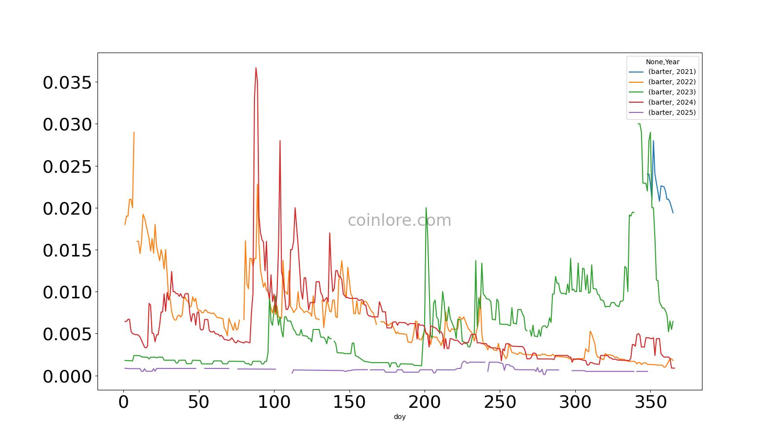 Barter Historical year over year chart
