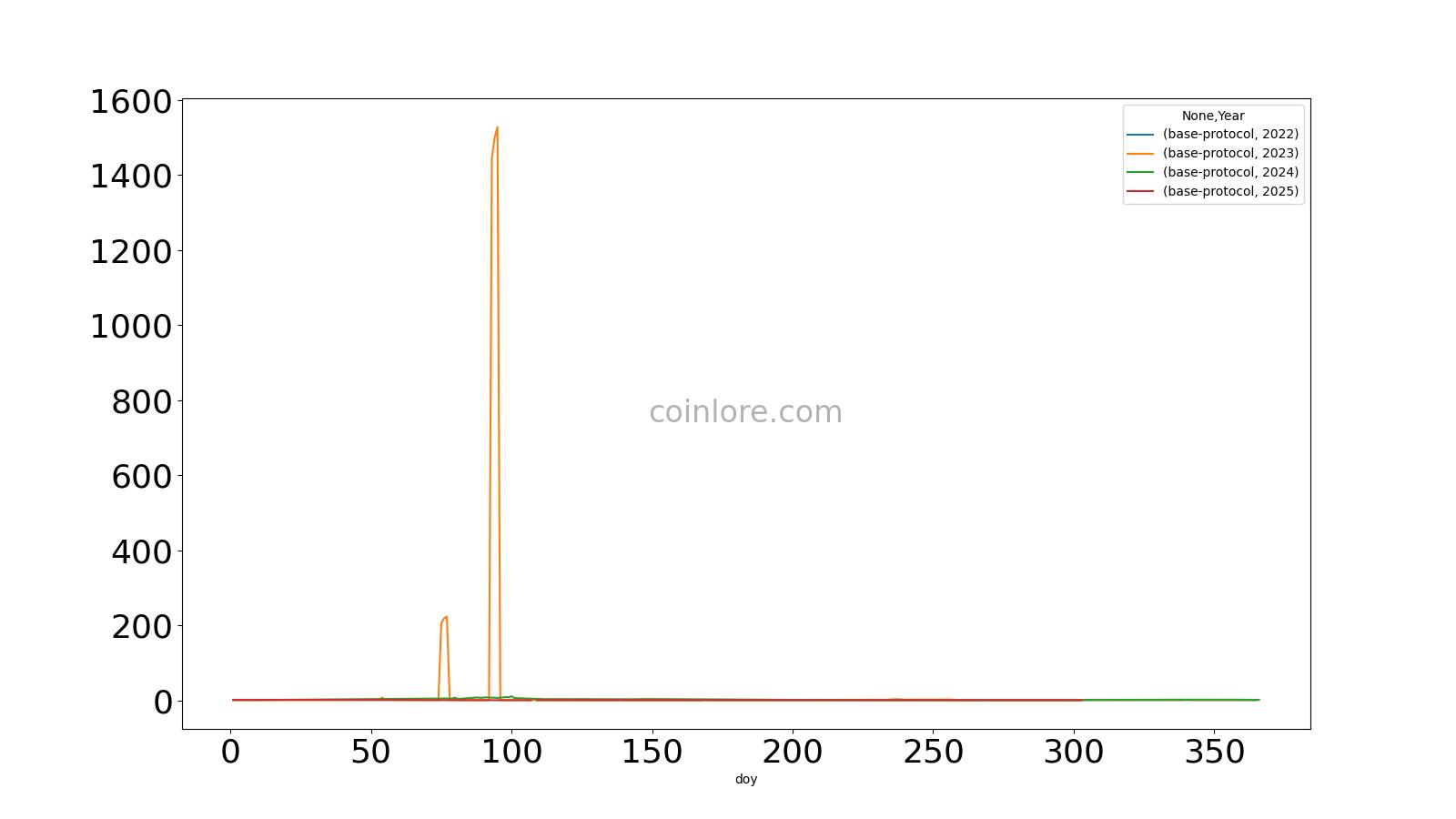 Base Protocol Historical year over year chart