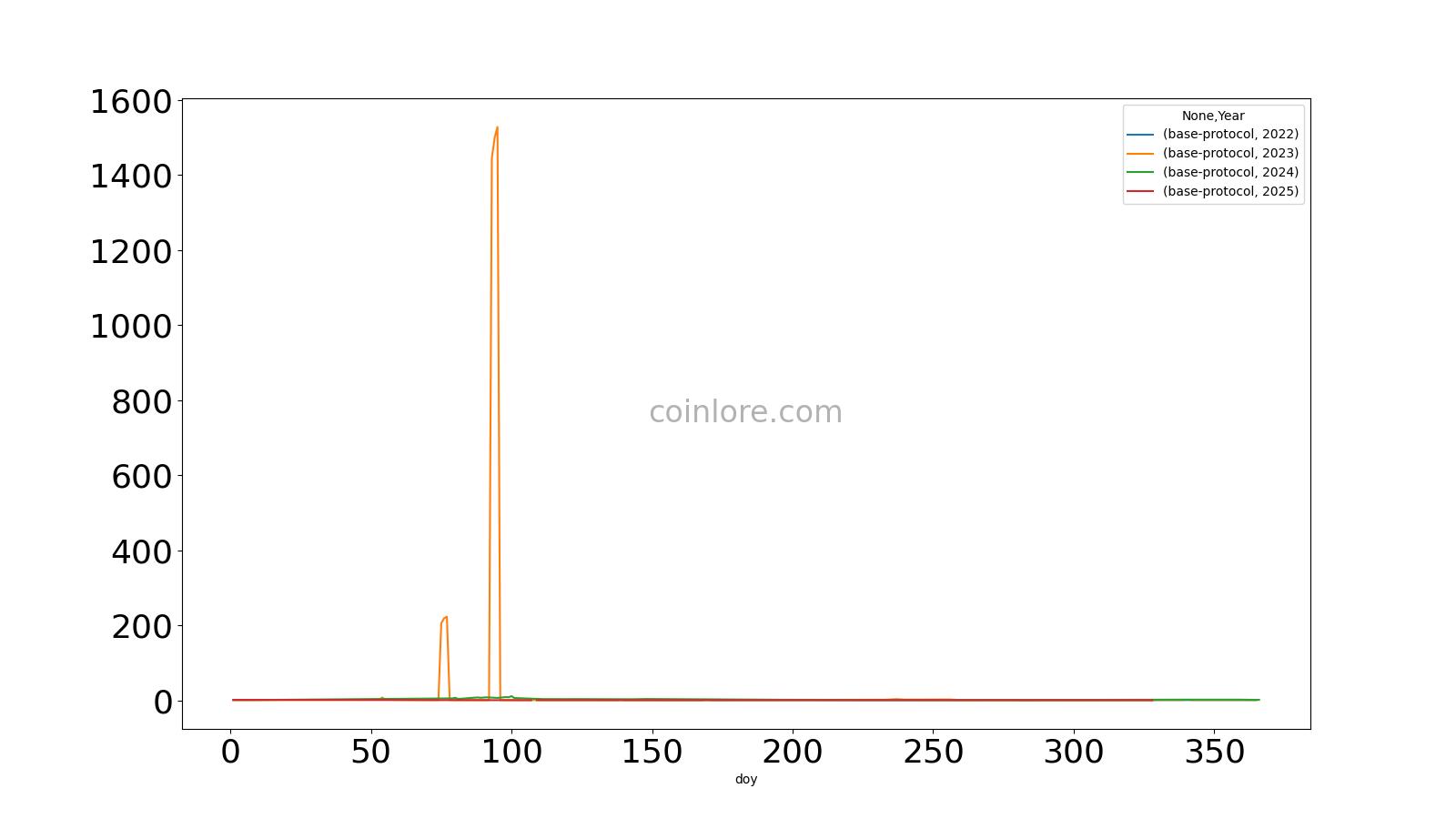 Year Over Year Base Protocol Price