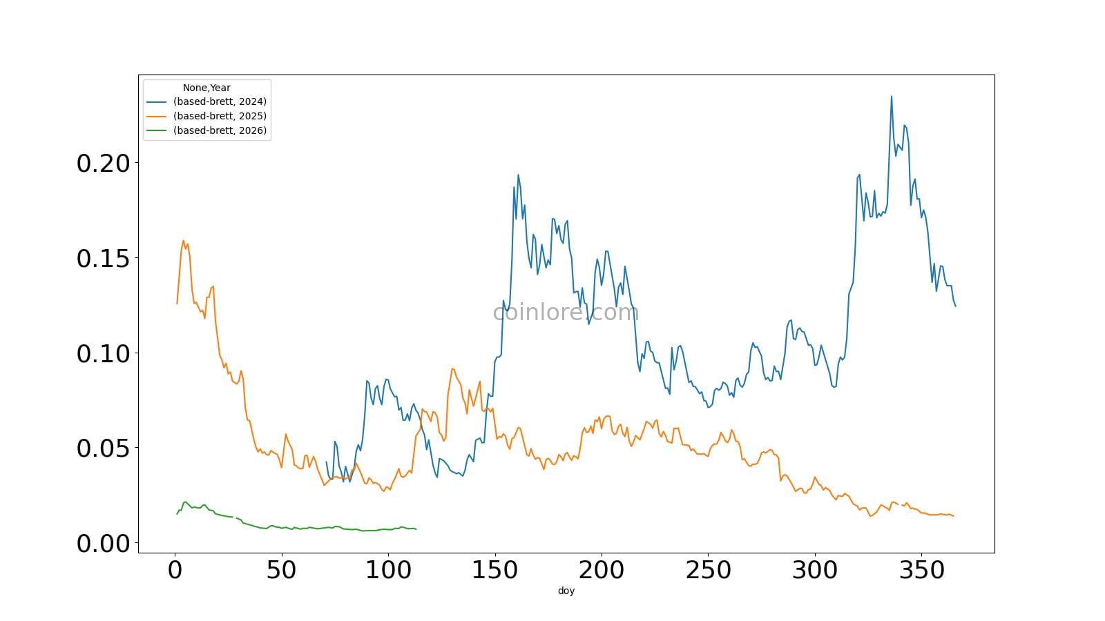 Yıl Bazında Brett Fiyatı