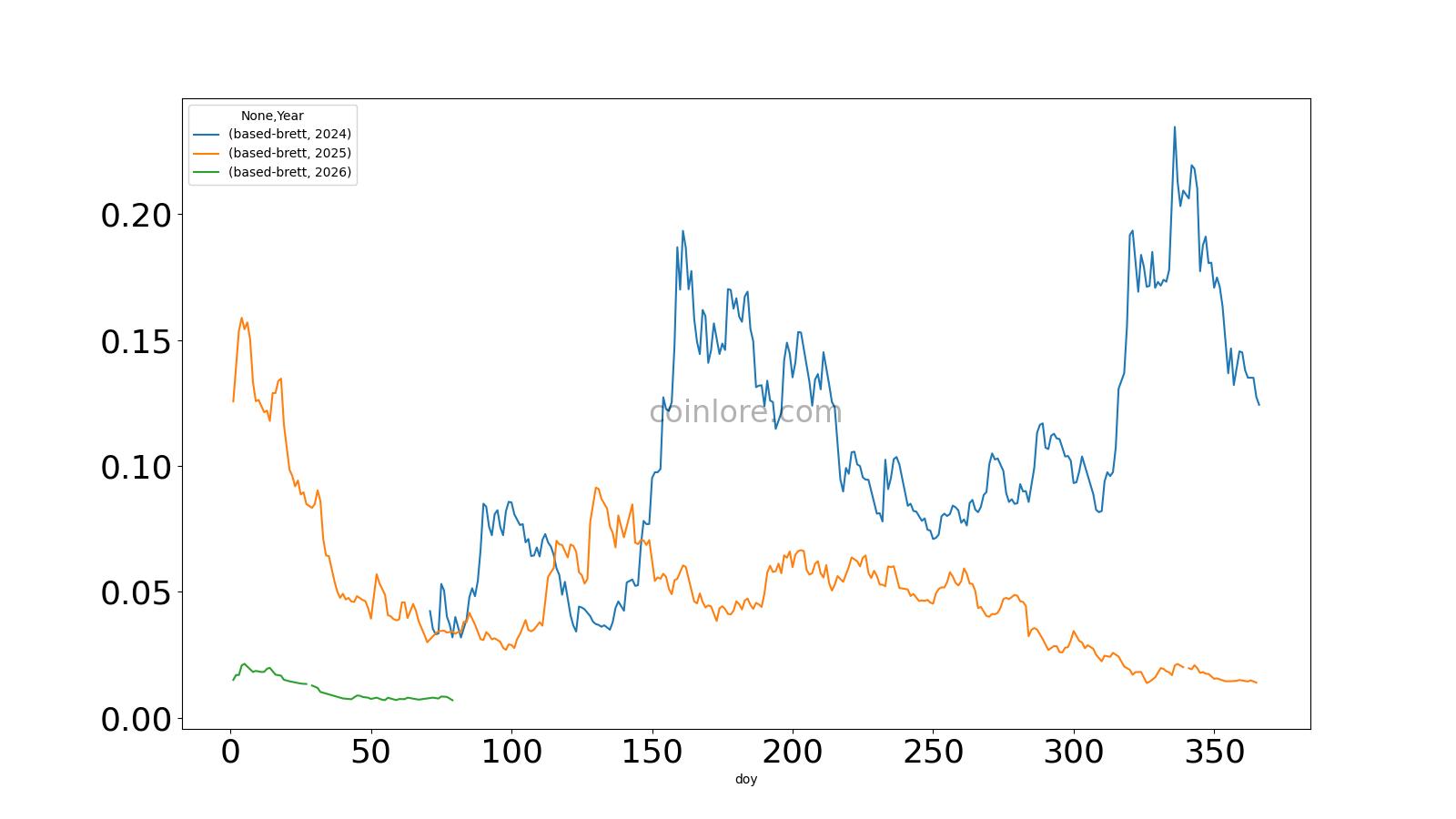 Yıl Bazında Brett Fiyatı