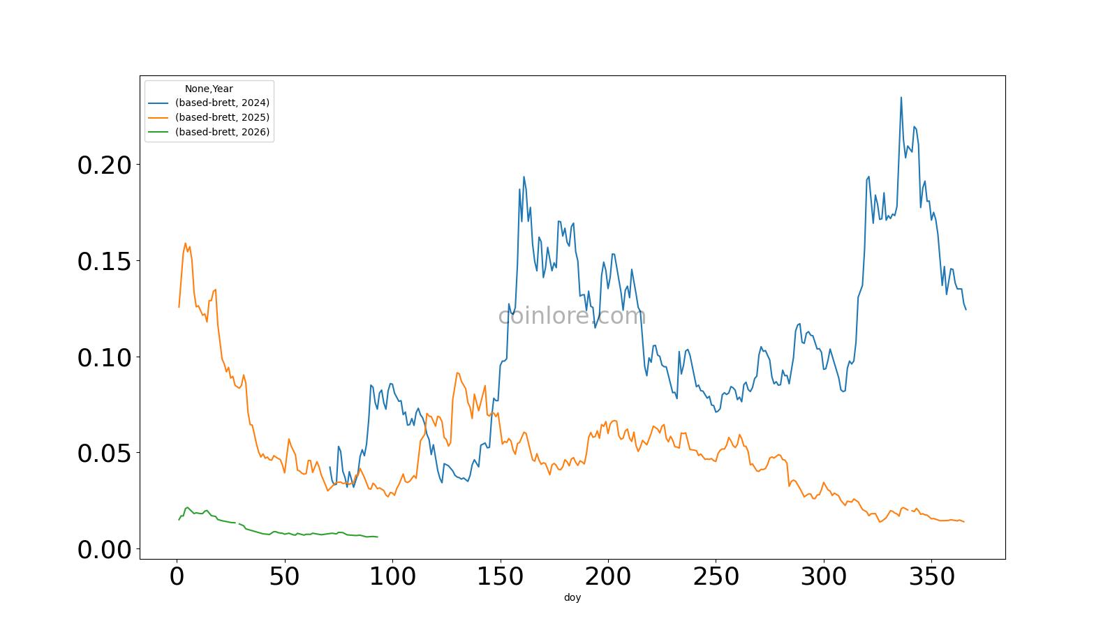 Yıl Bazında Brett Fiyatı