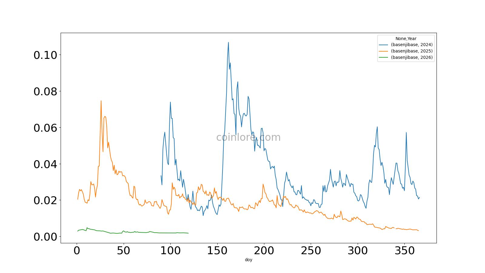 Yıl Bazında Basenji Fiyatı