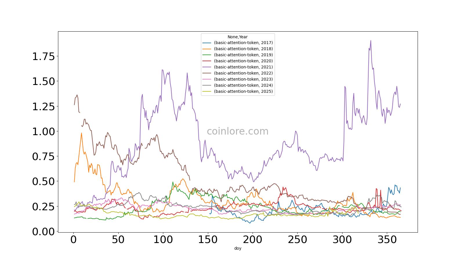 Basic Attention Token Historical year over year chart