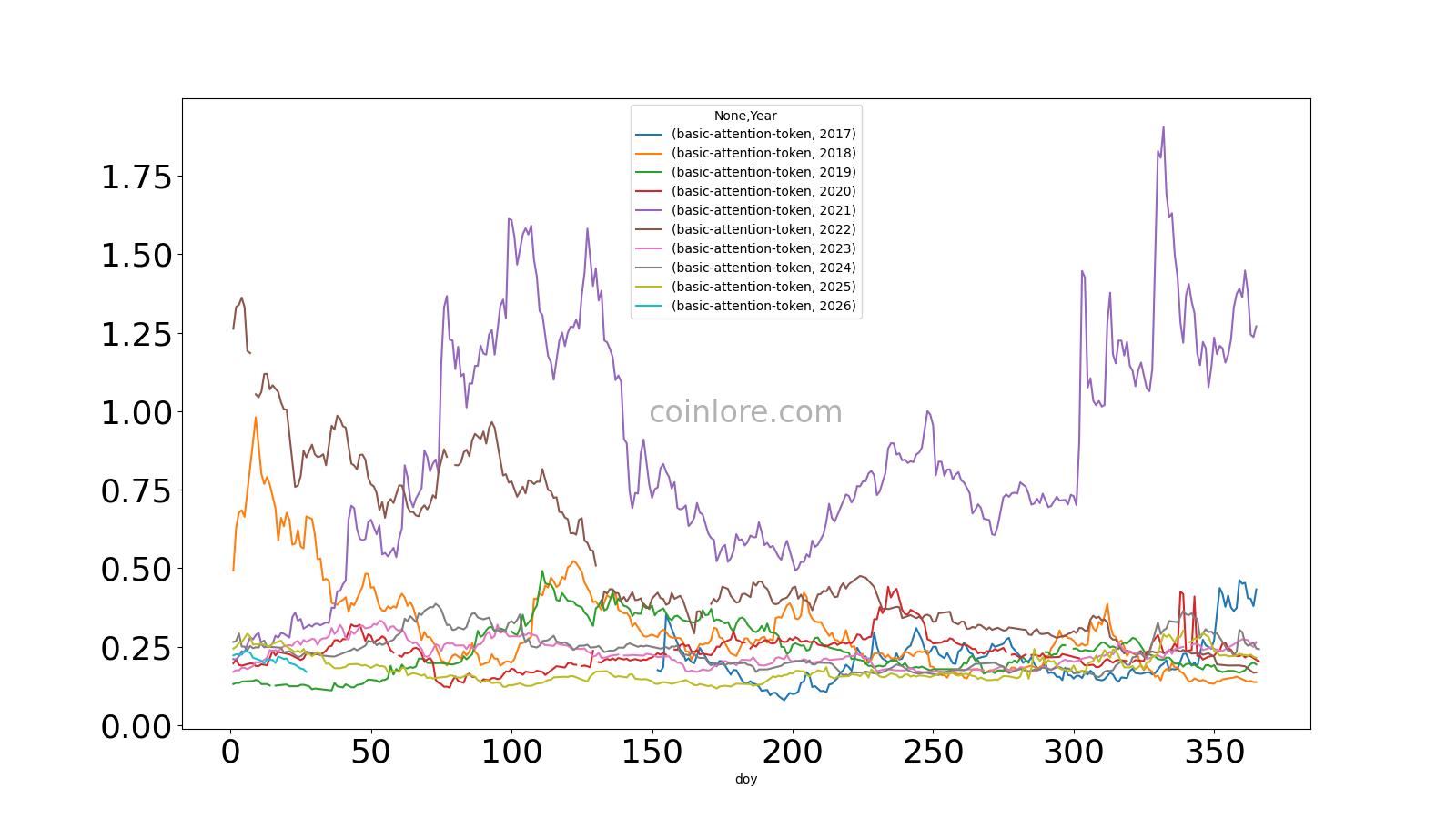 Precio año a año de Basic Attention Token