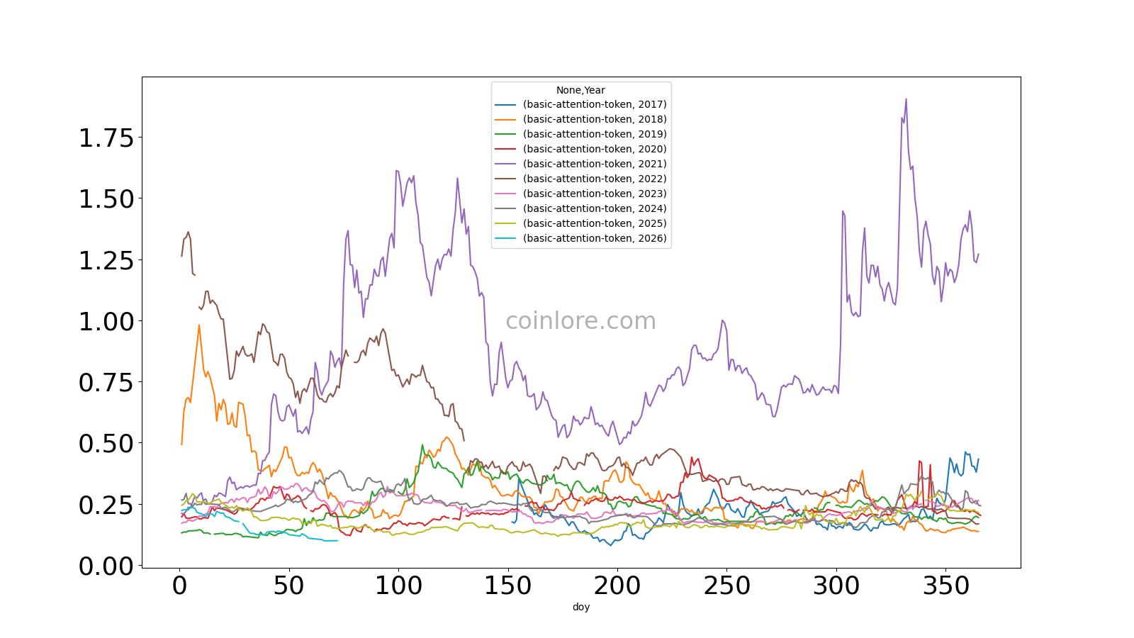 Precio año a año de Basic Attention Token