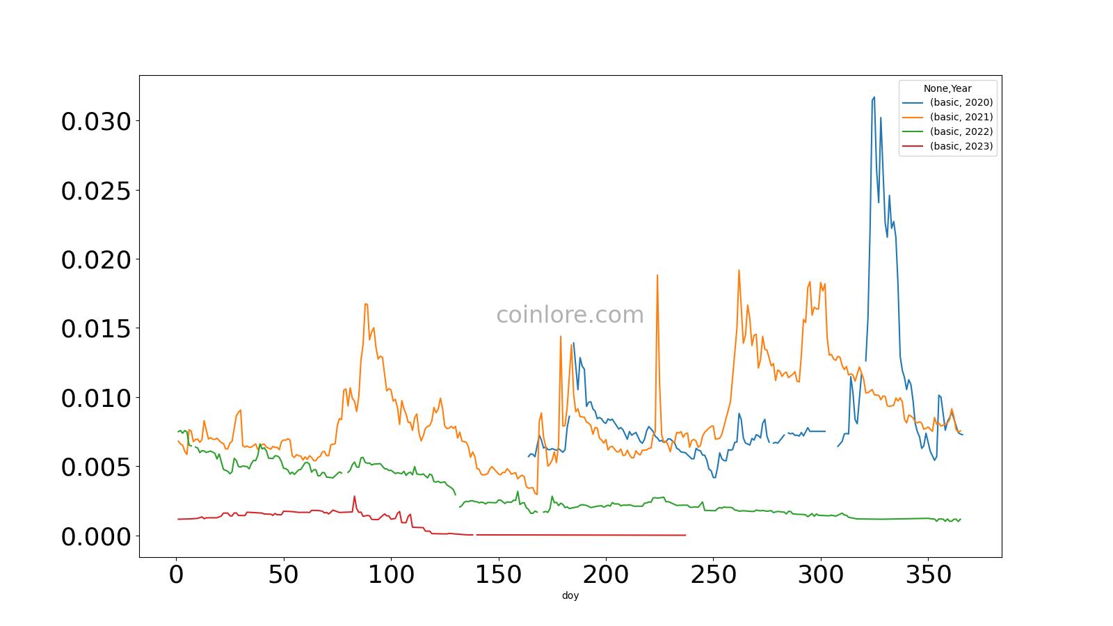 Year Over Year BASIC Price