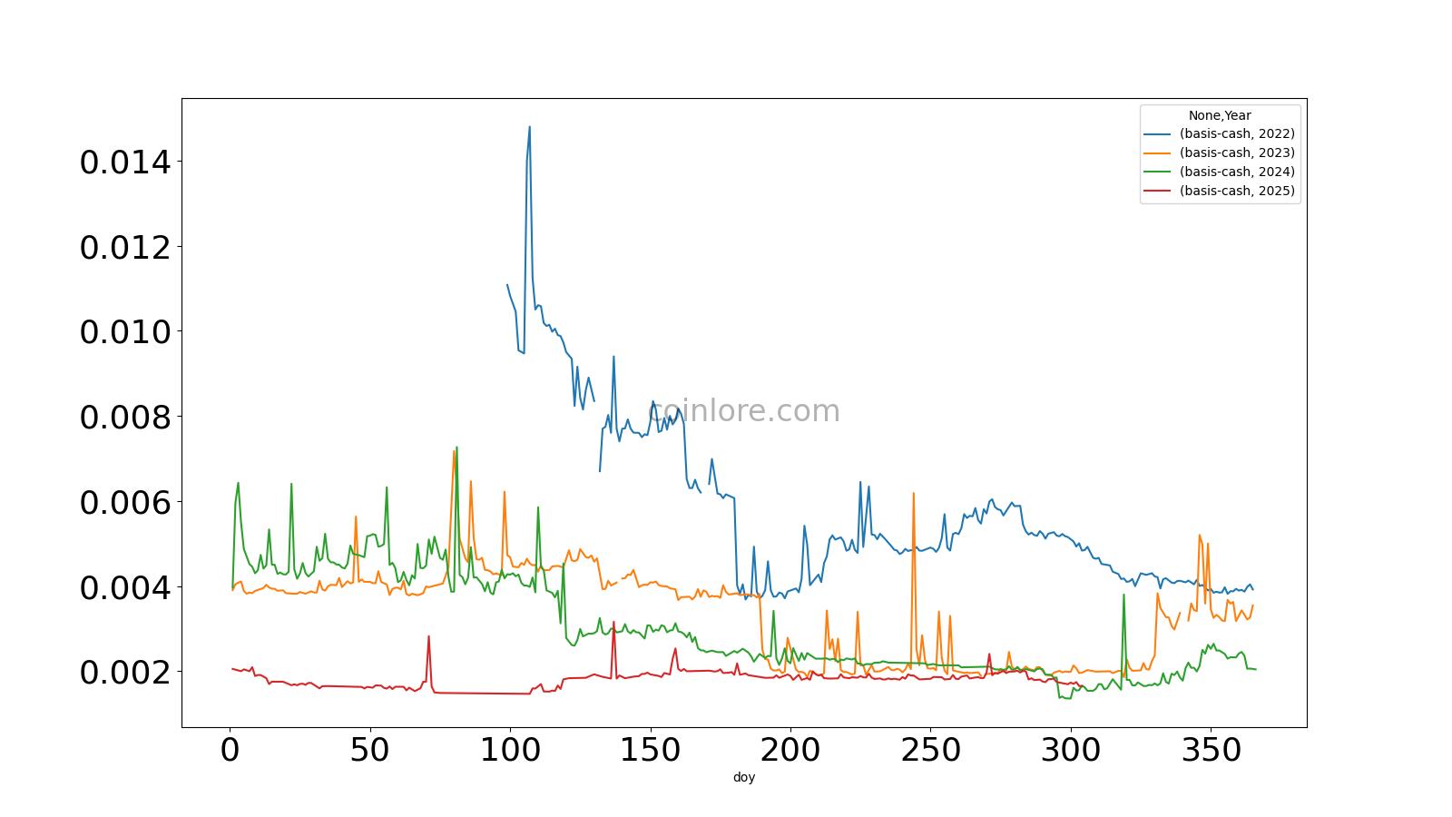 Basis Cash Historical year over year chart