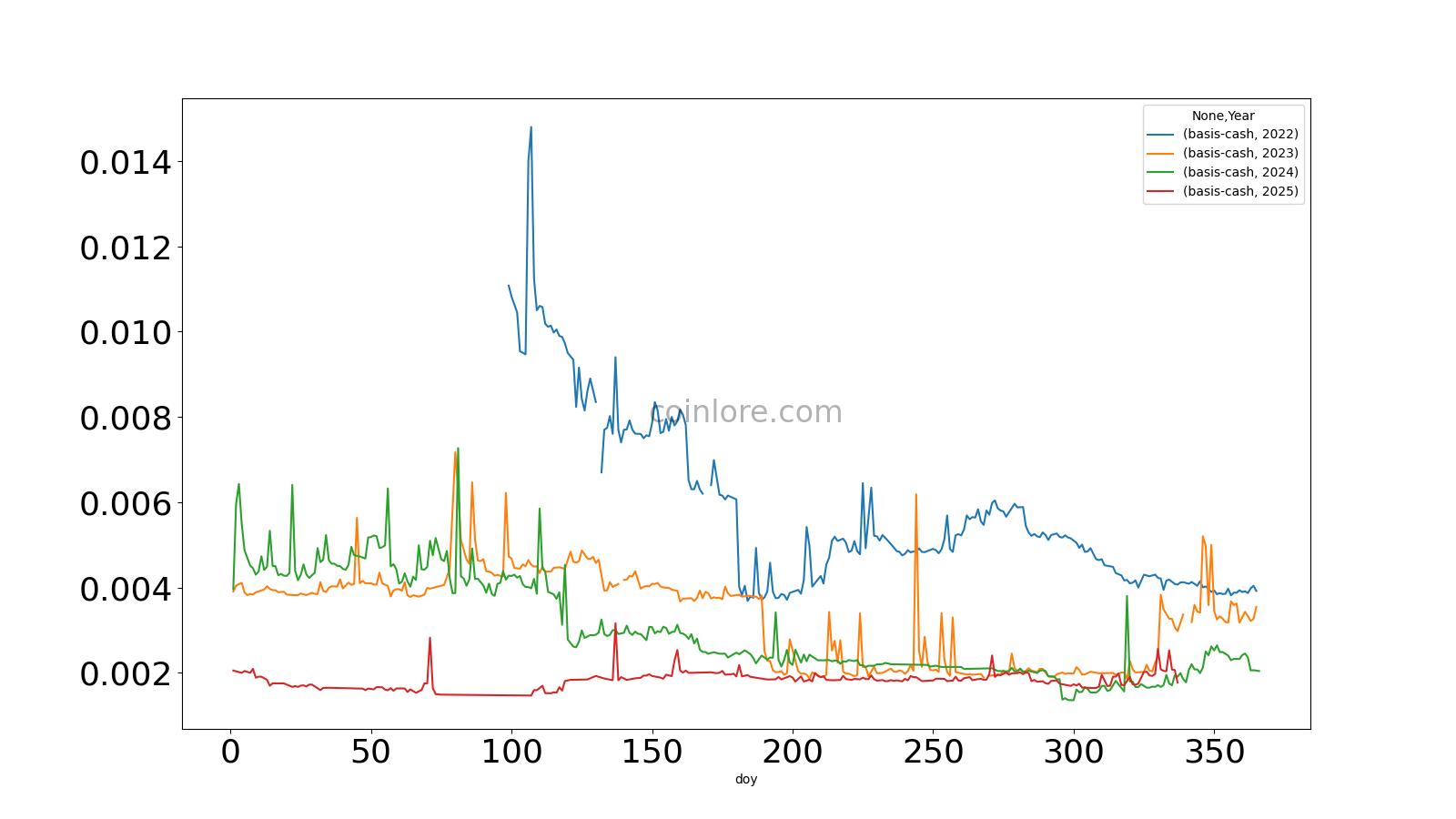 Basis Cash Historical year over year chart