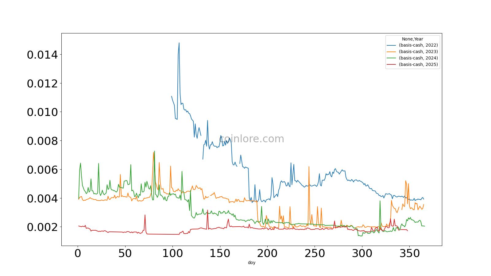Basis Cash Historical year over year chart