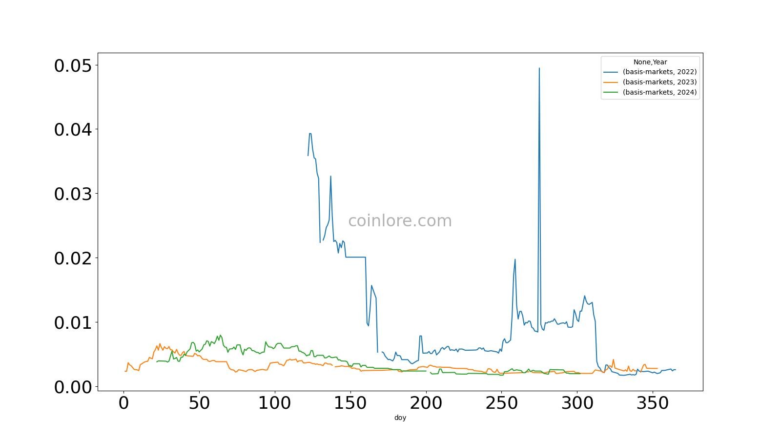 Year Over Year basis.markets Price