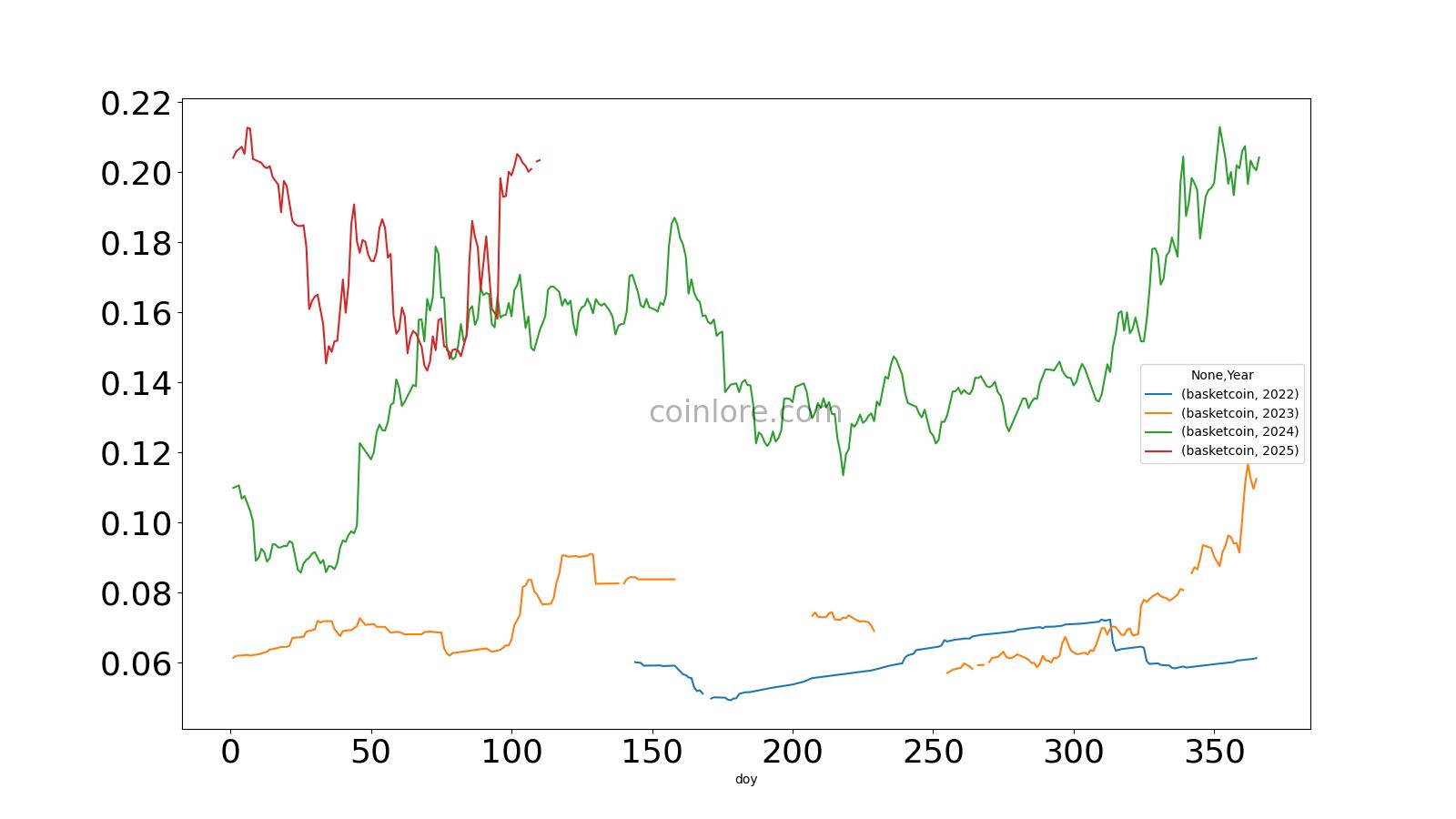 Year Over Year BasketCoin Price