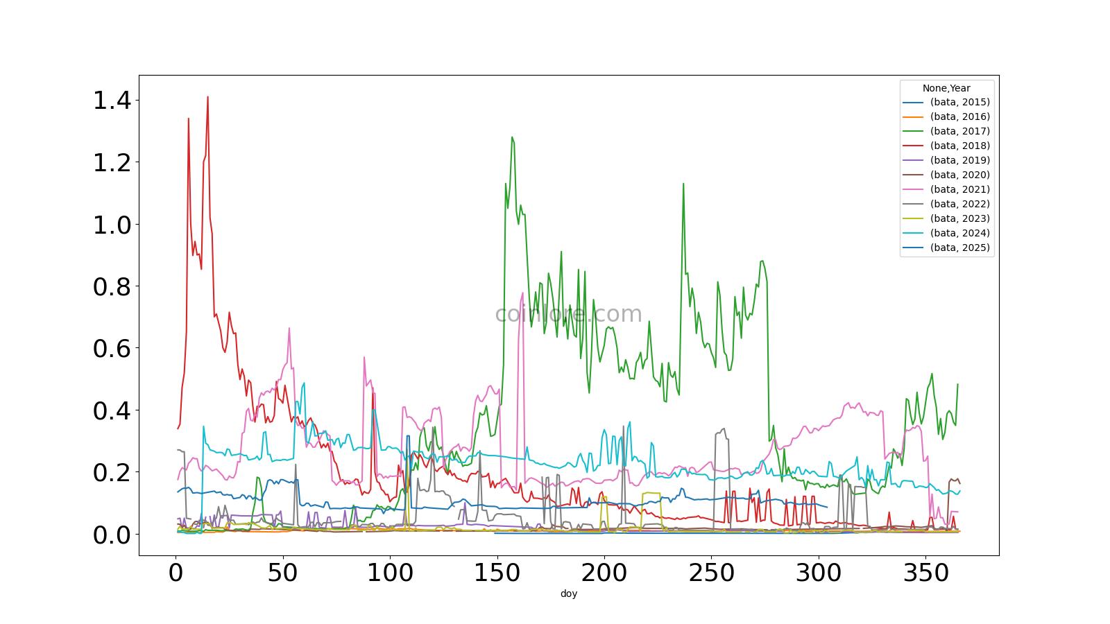 Year Over Year Bata Price