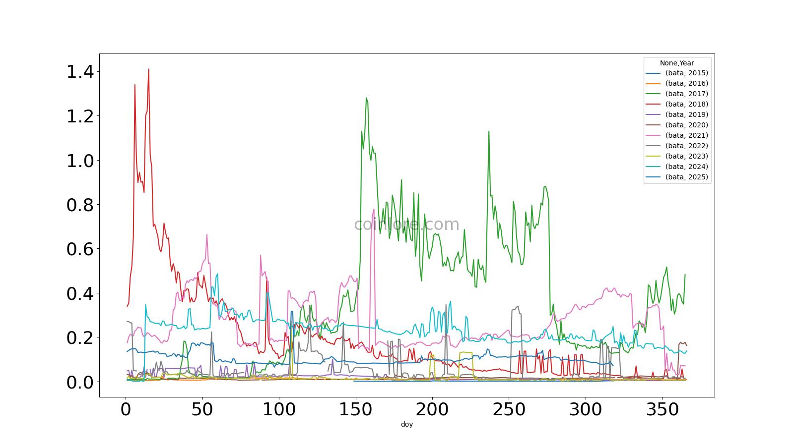 Bata Year over year price