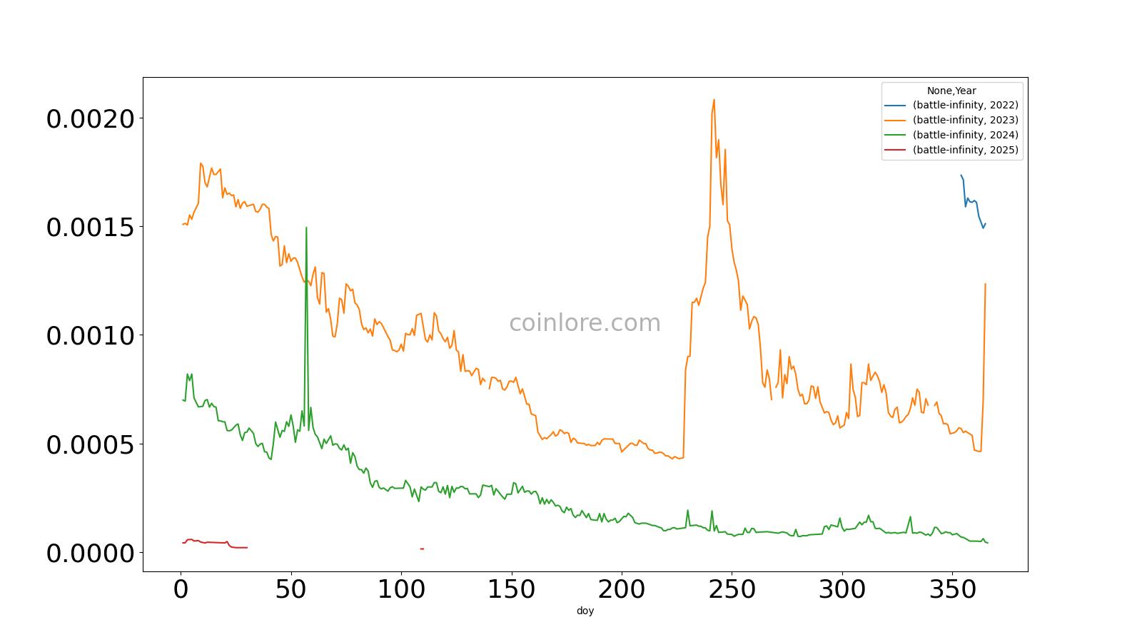 Year Over Year Battle Infinity Price