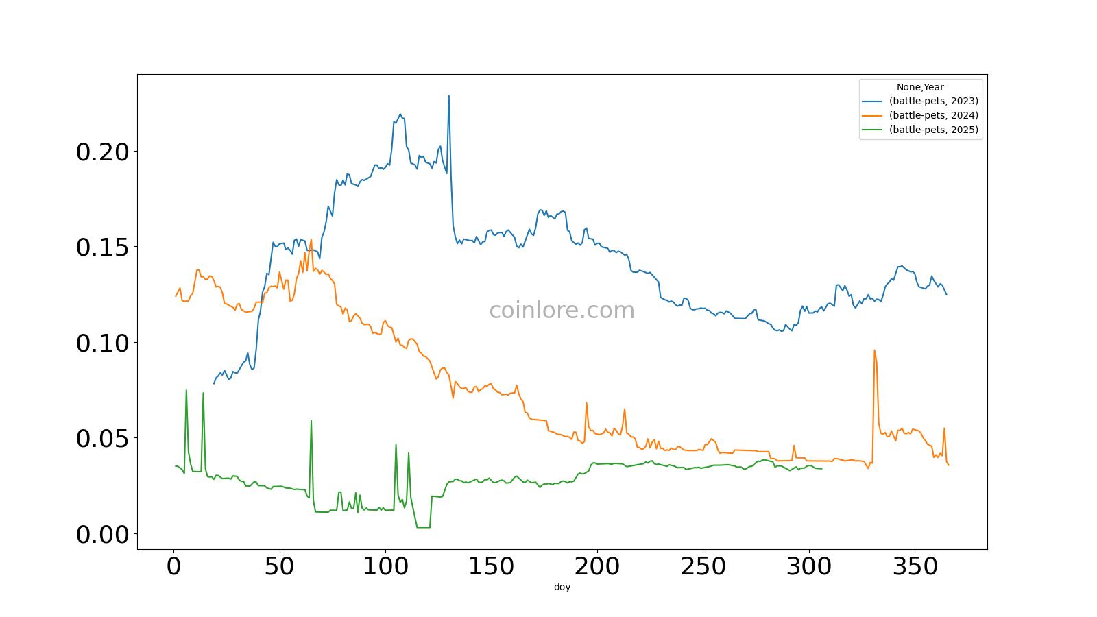 Hello Pets Historical year over year chart