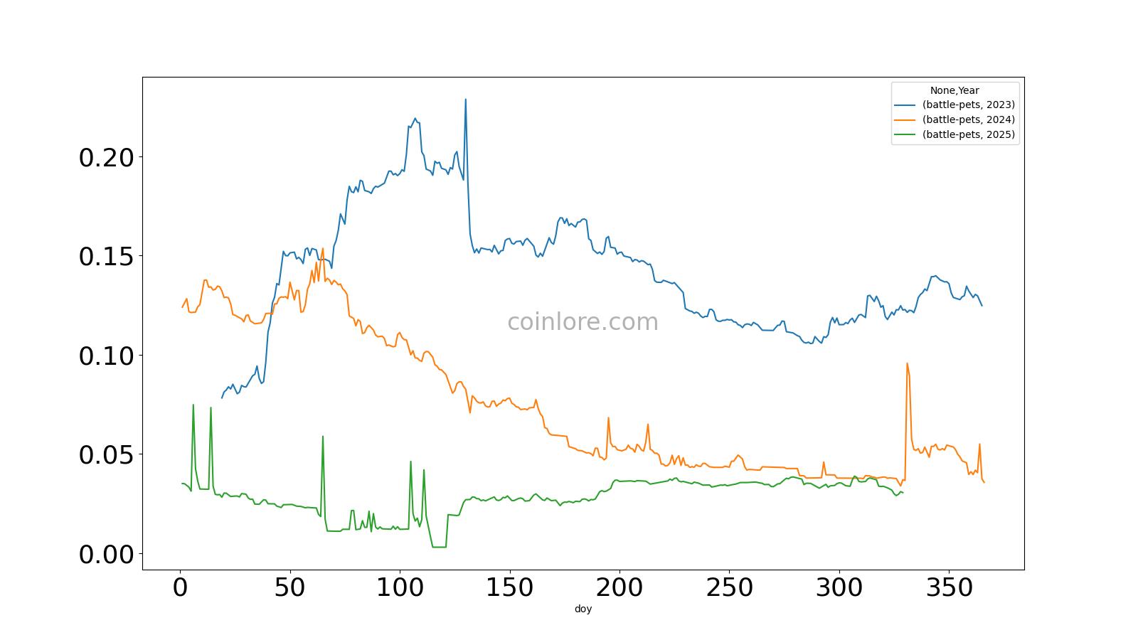 Hello Pets Year over year price