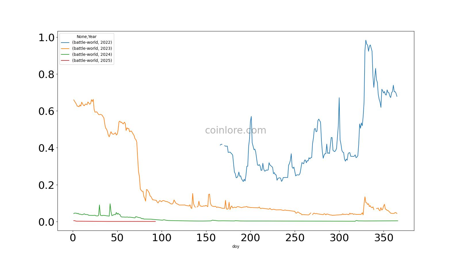 Year Over Year Battle World Price