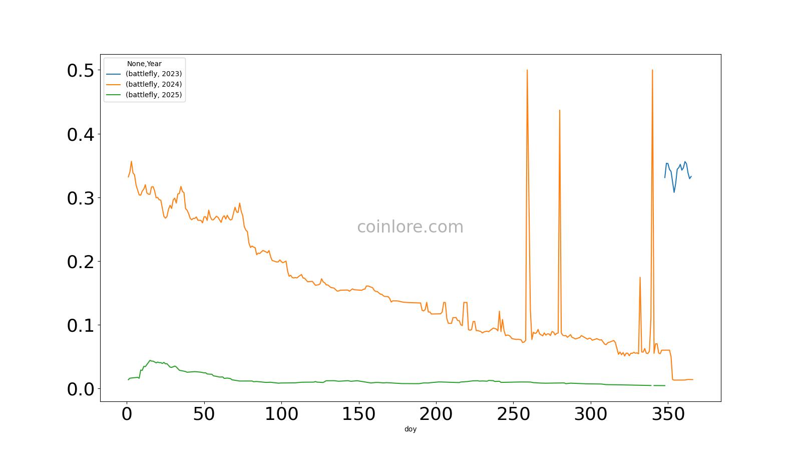 BattleFly Historical year over year chart