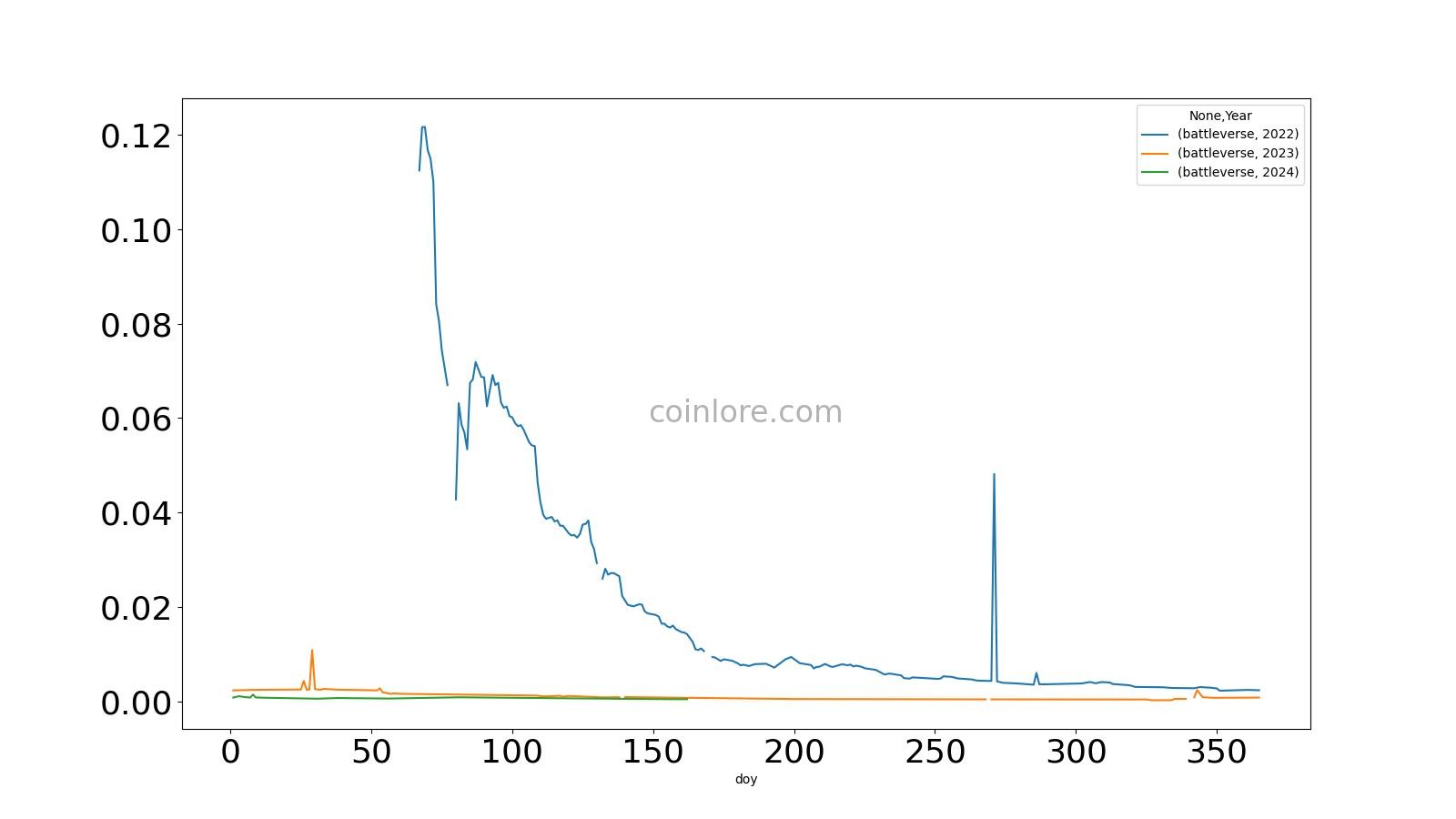 Year Over Year BattleVerse Price