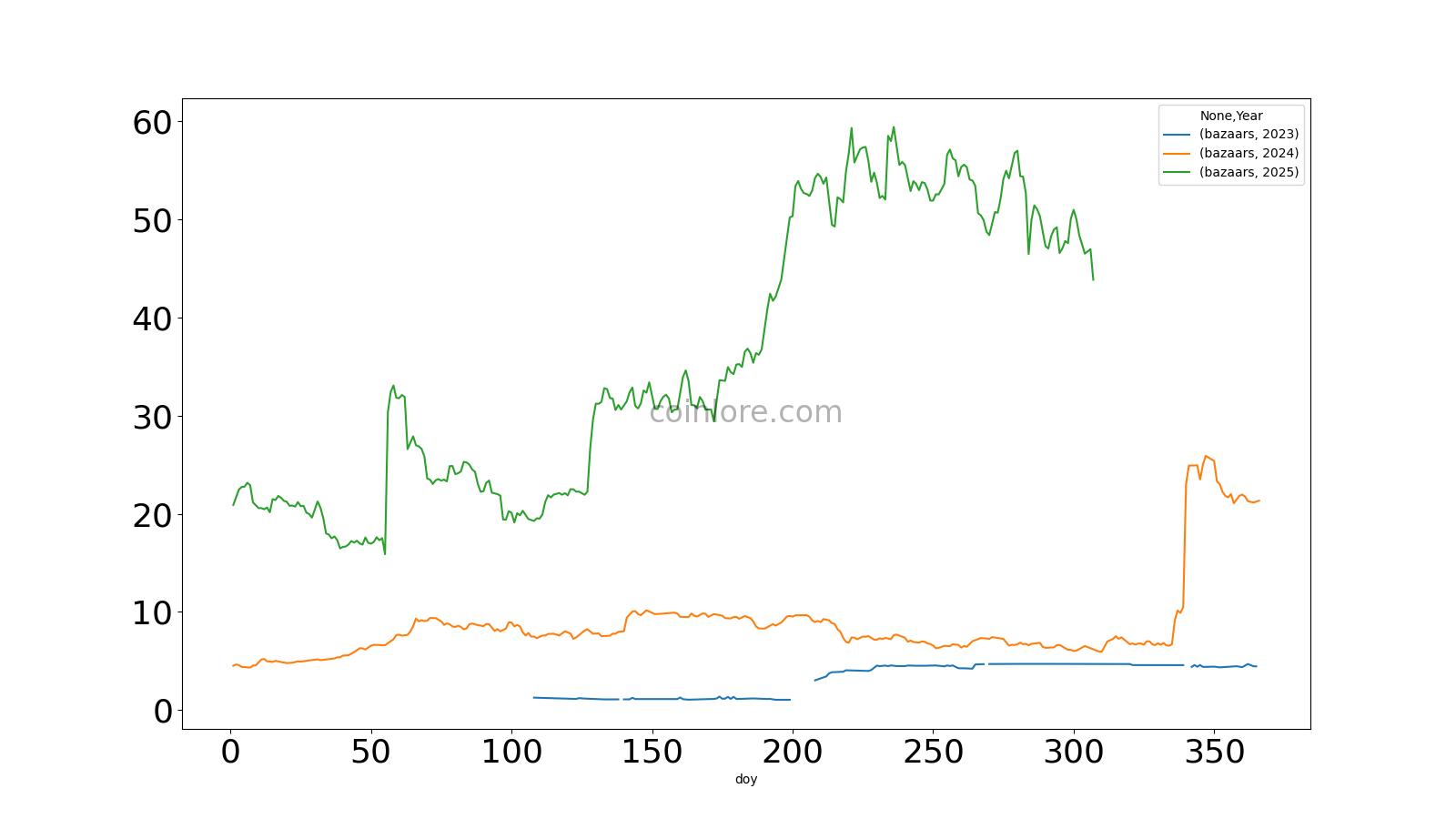 Bazaars Historical year over year chart