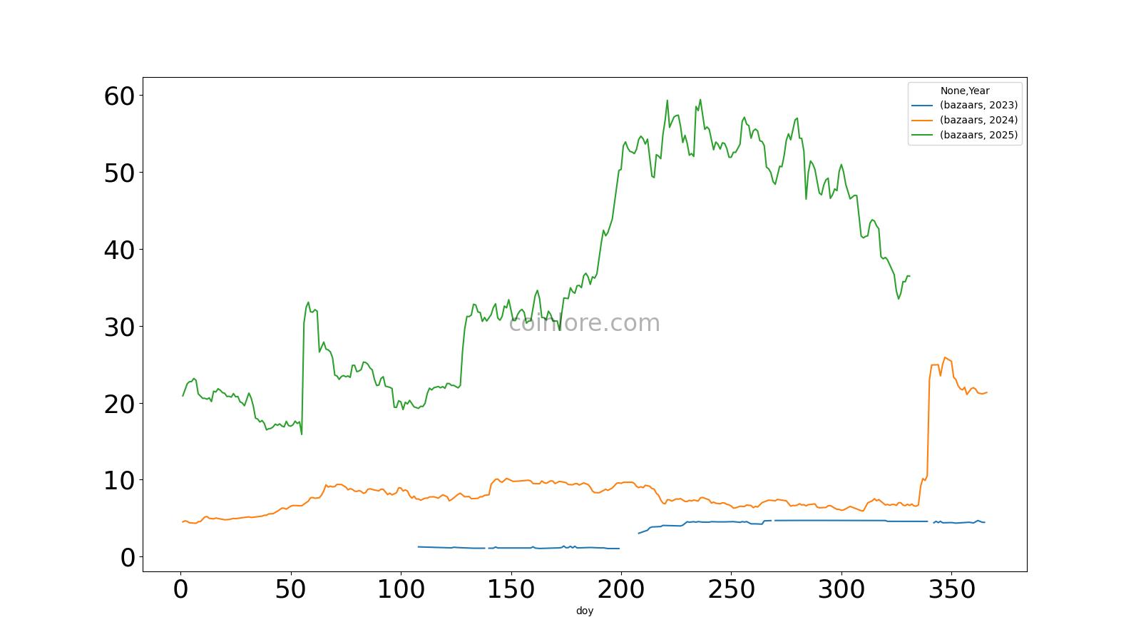 Bazaars Historical year over year chart