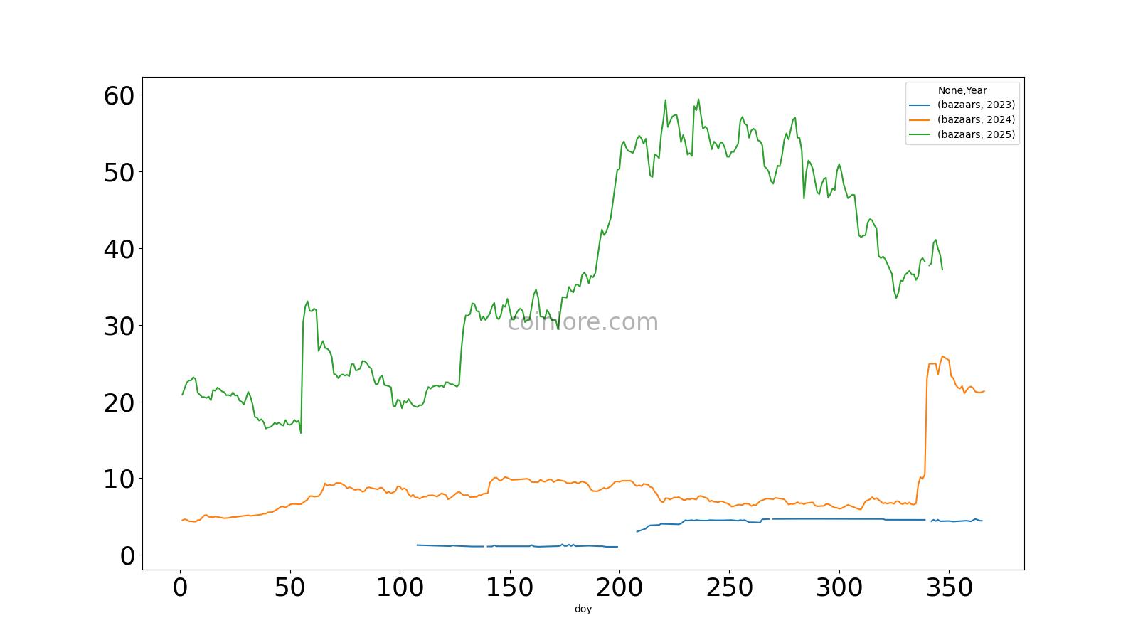 Year Over Year Bazaars Price