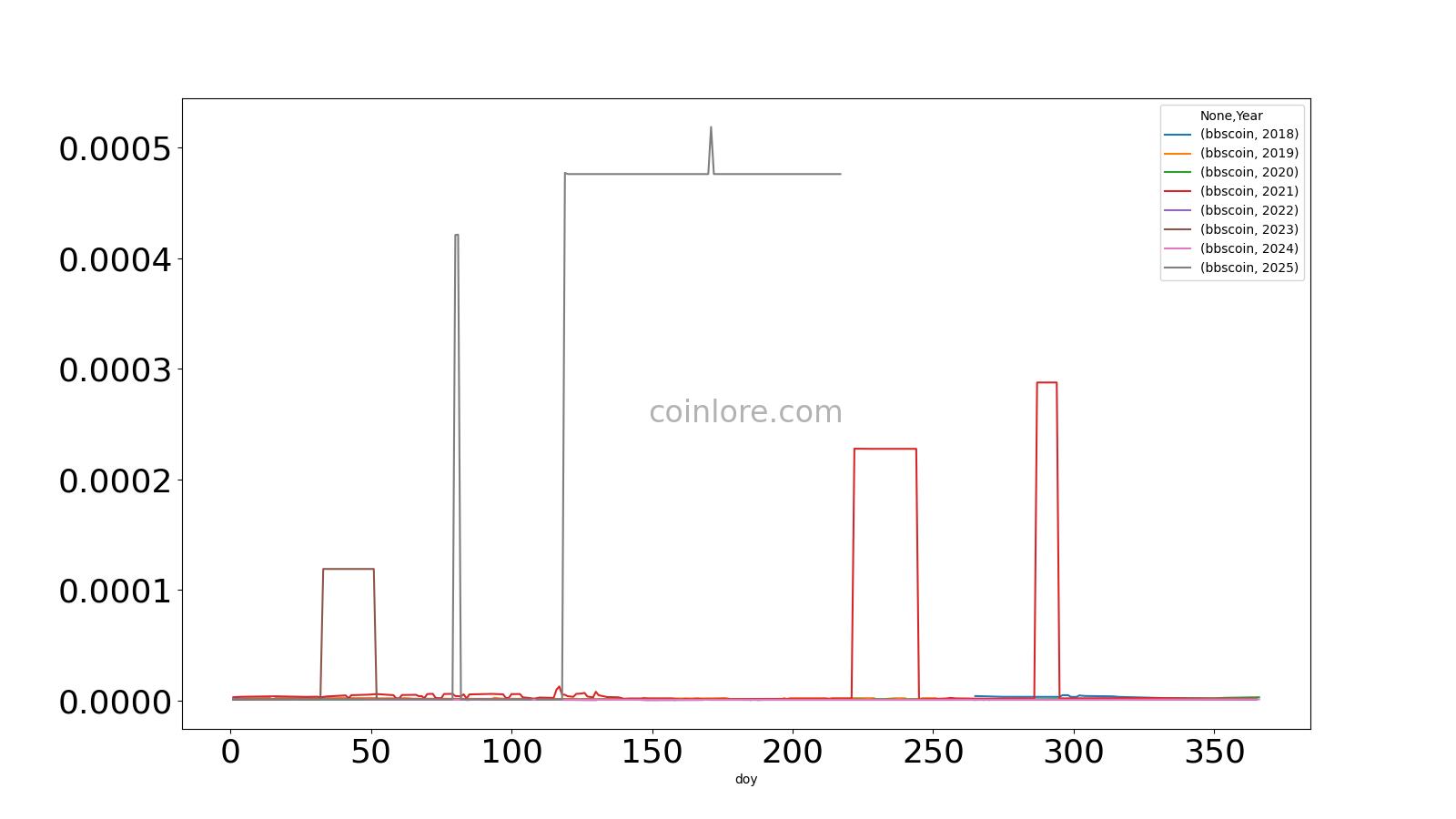 Year Over Year BBSCoin Price