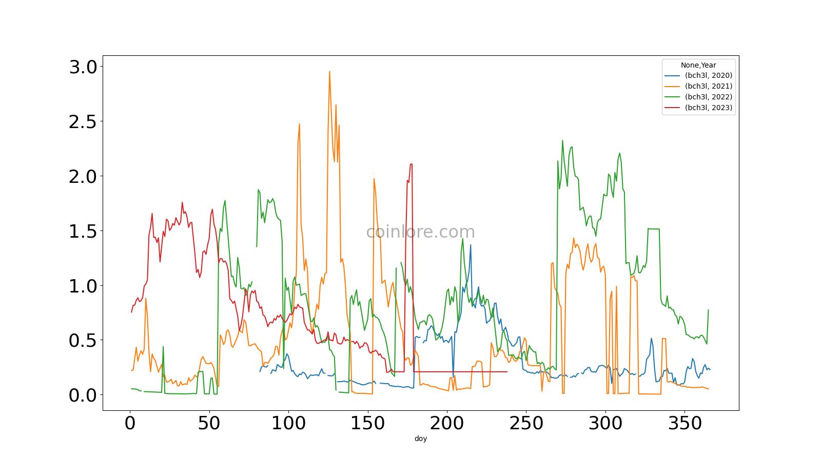 Year Over Year BCH3L Price