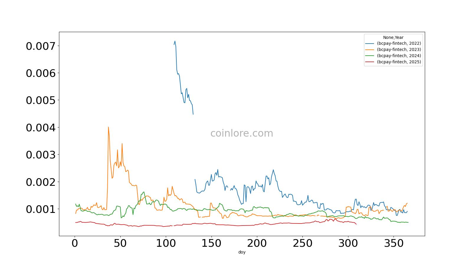 BCPAY FinTech Year over year price
