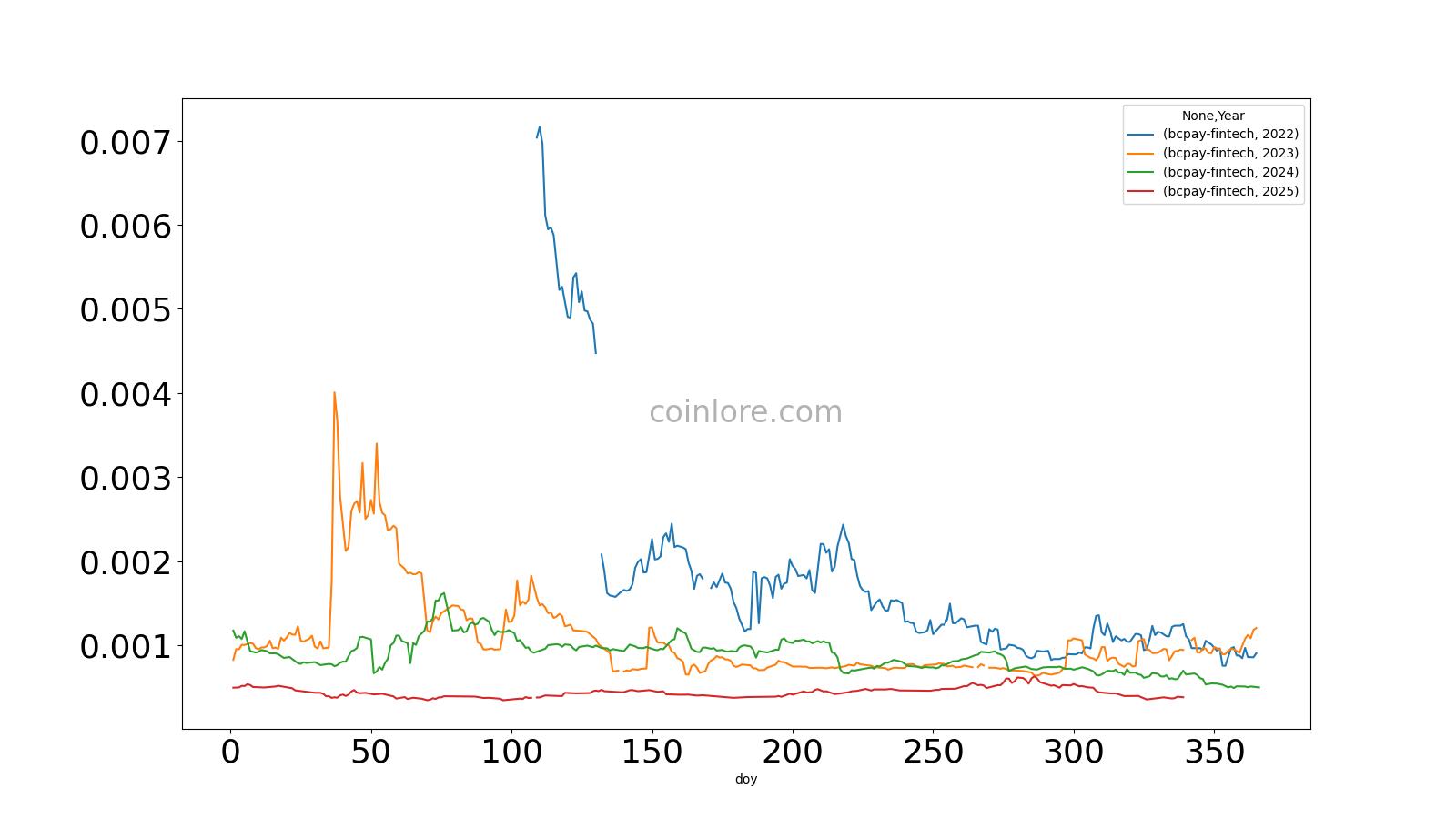 Year Over Year BCPAY FinTech Price