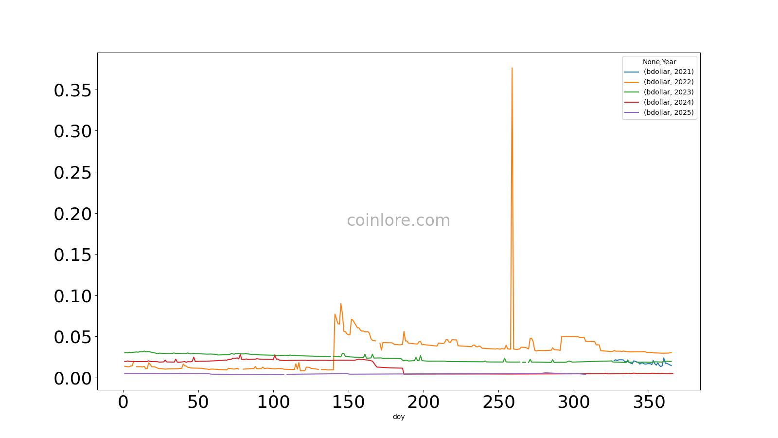 BDollar Year over year price