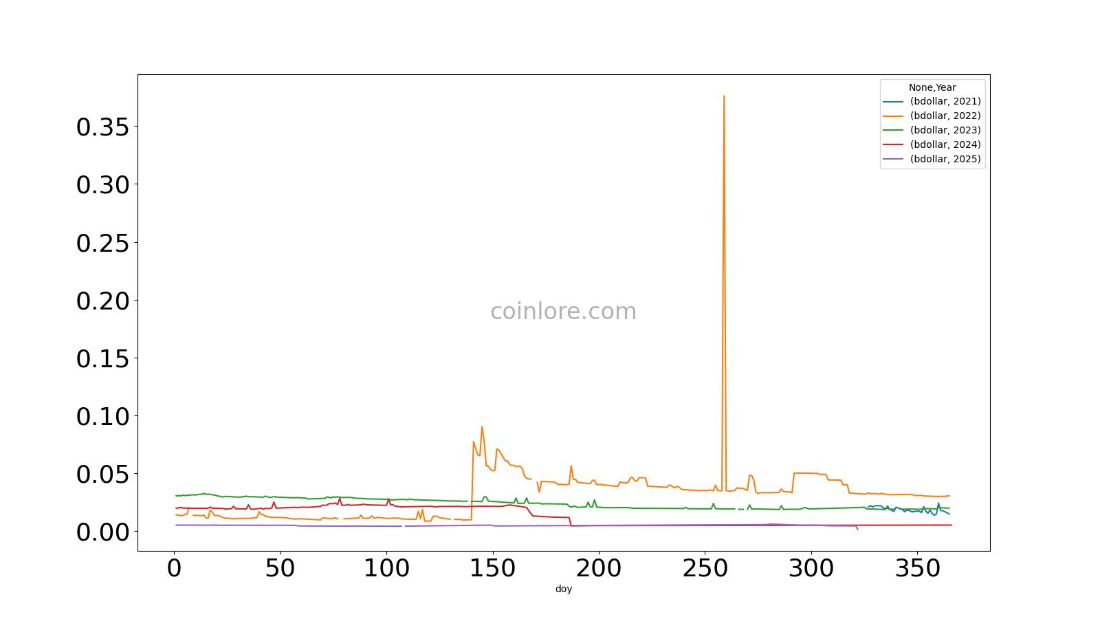 BDollar Year over year price