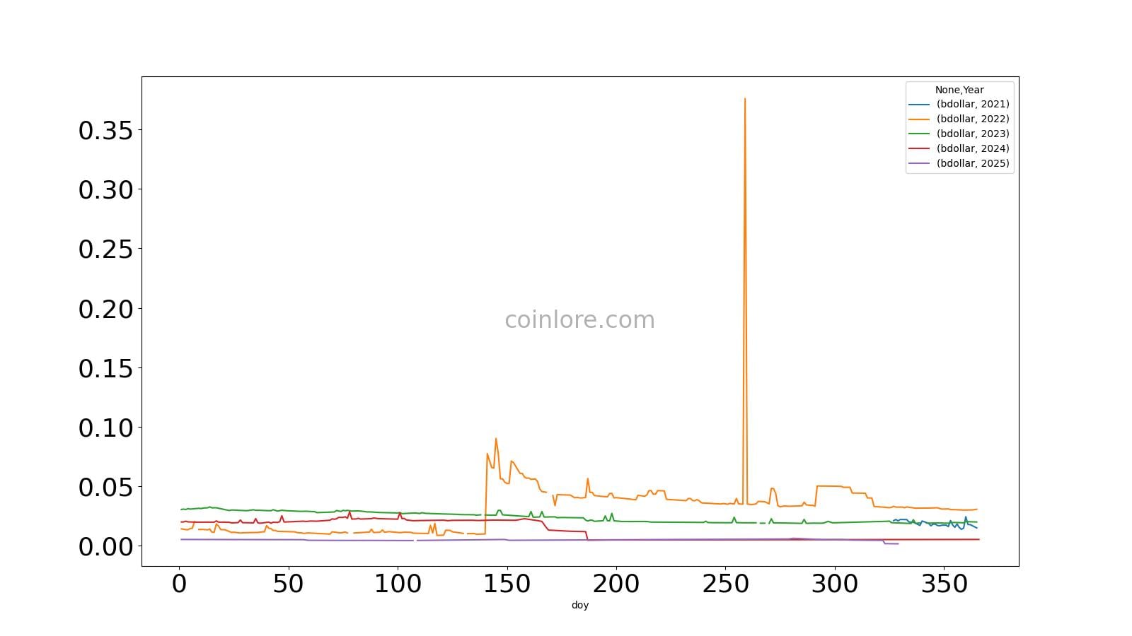 BDollar Year over year price
