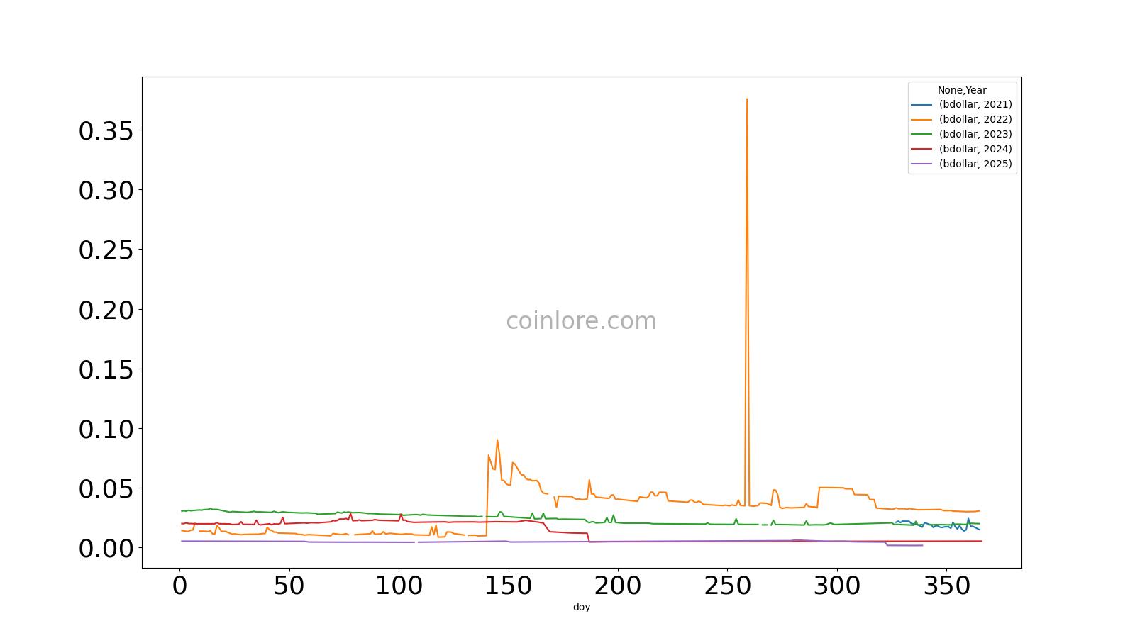 Year Over Year BDollar Price
