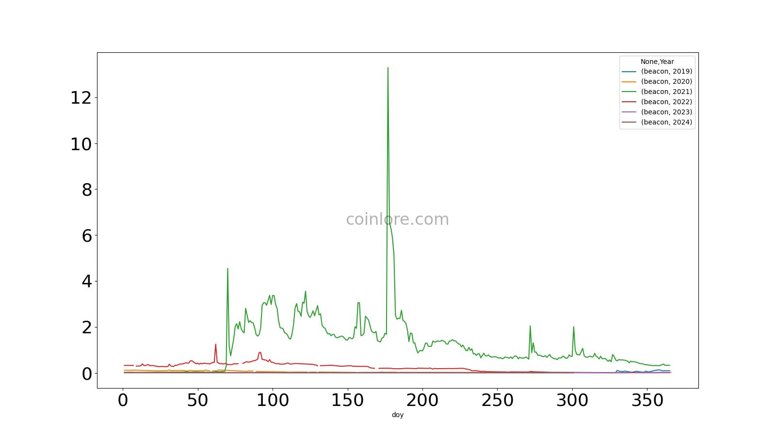 Year Over Year Beacon Price