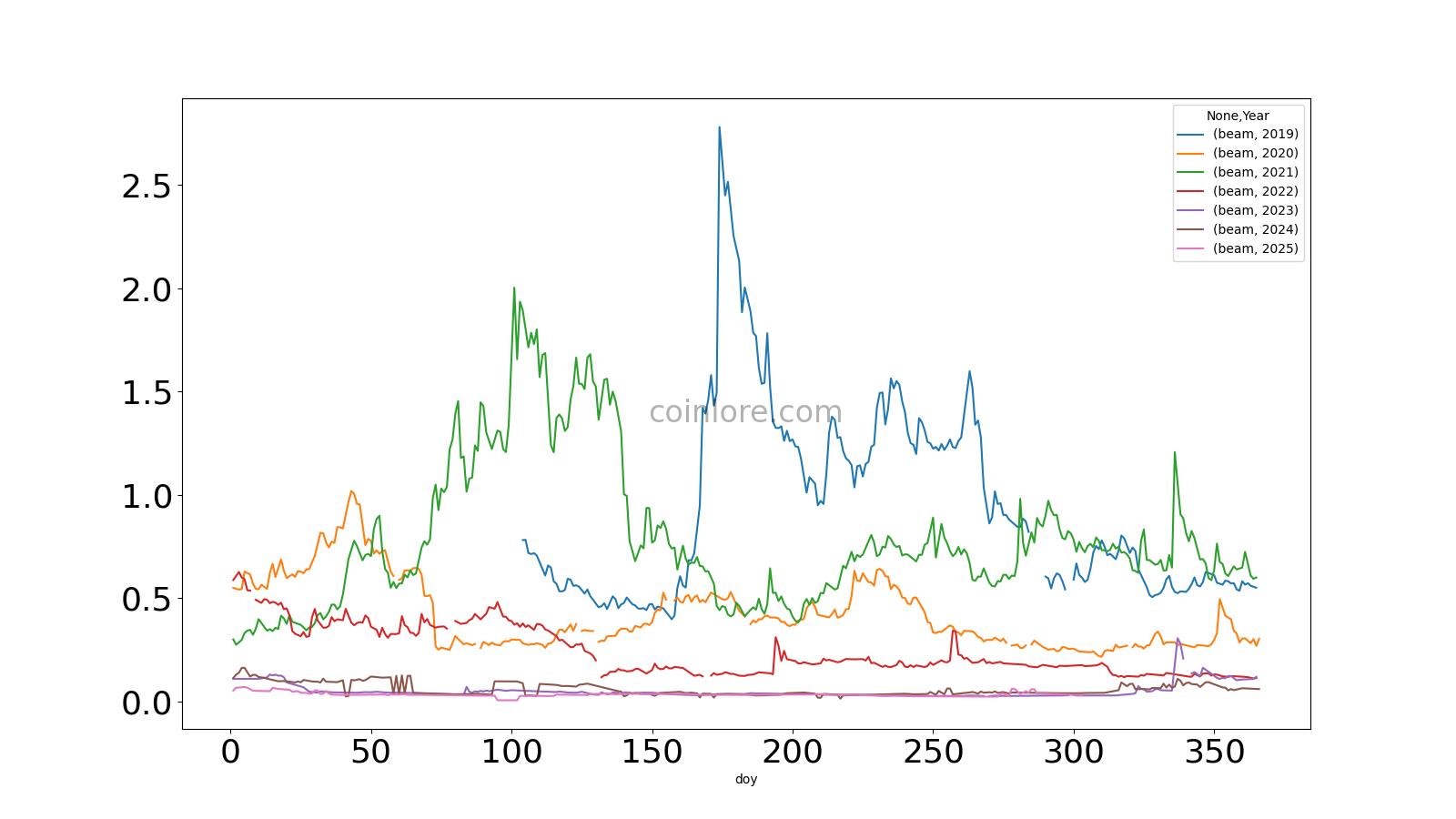 Year Over Year BEAM Price
