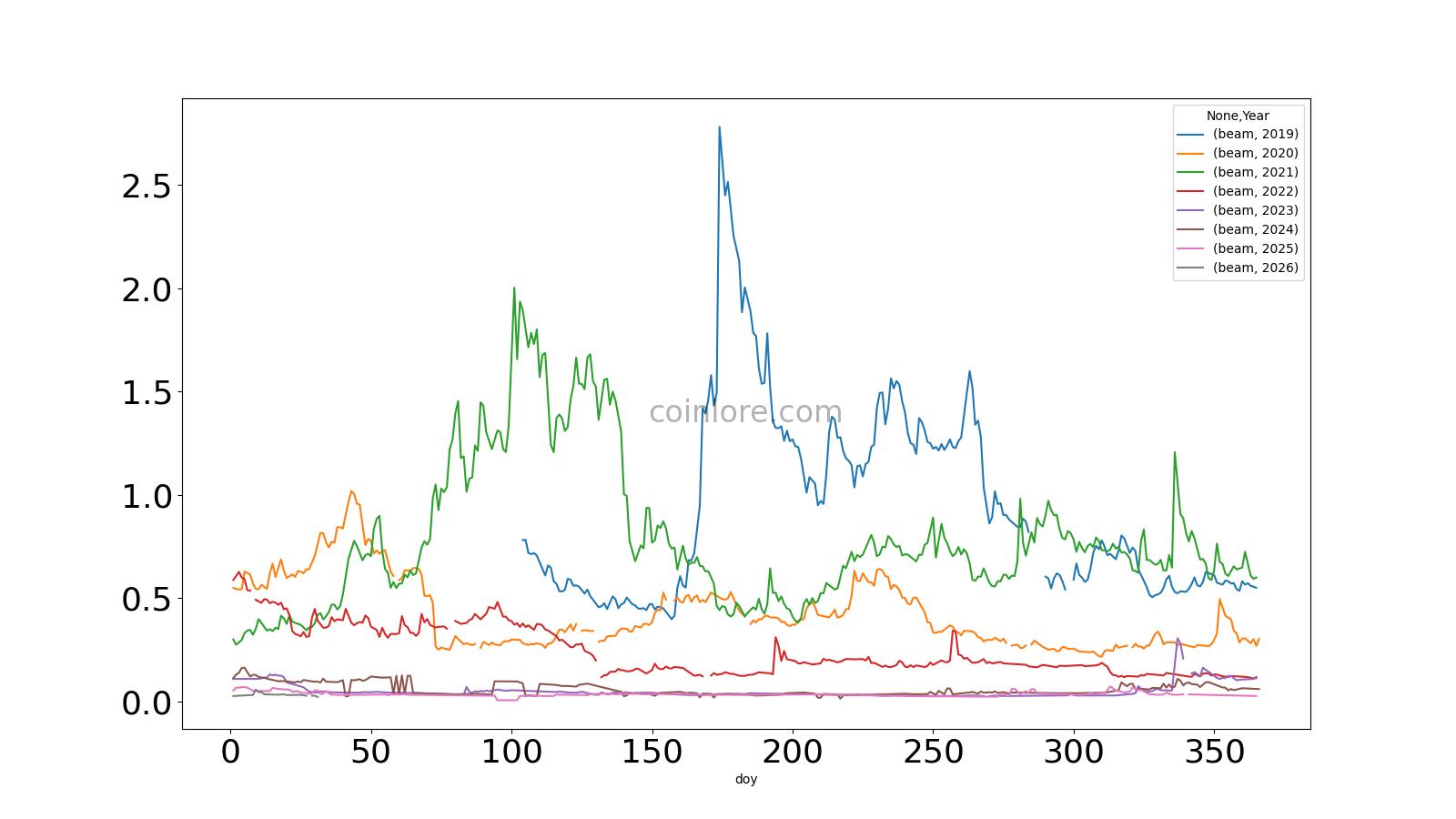 Precio año a año de BEAM