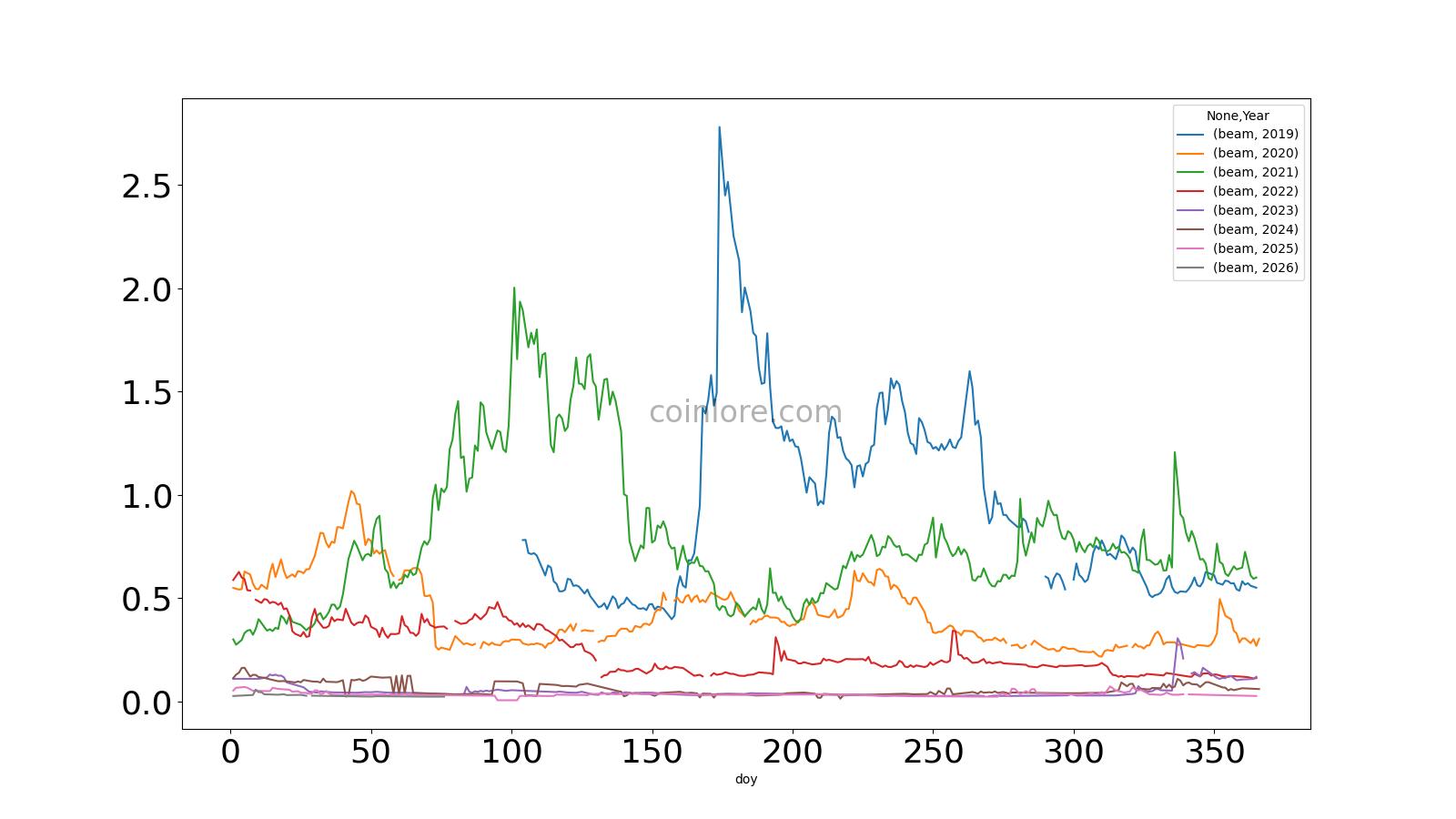 Precio año a año de BEAM